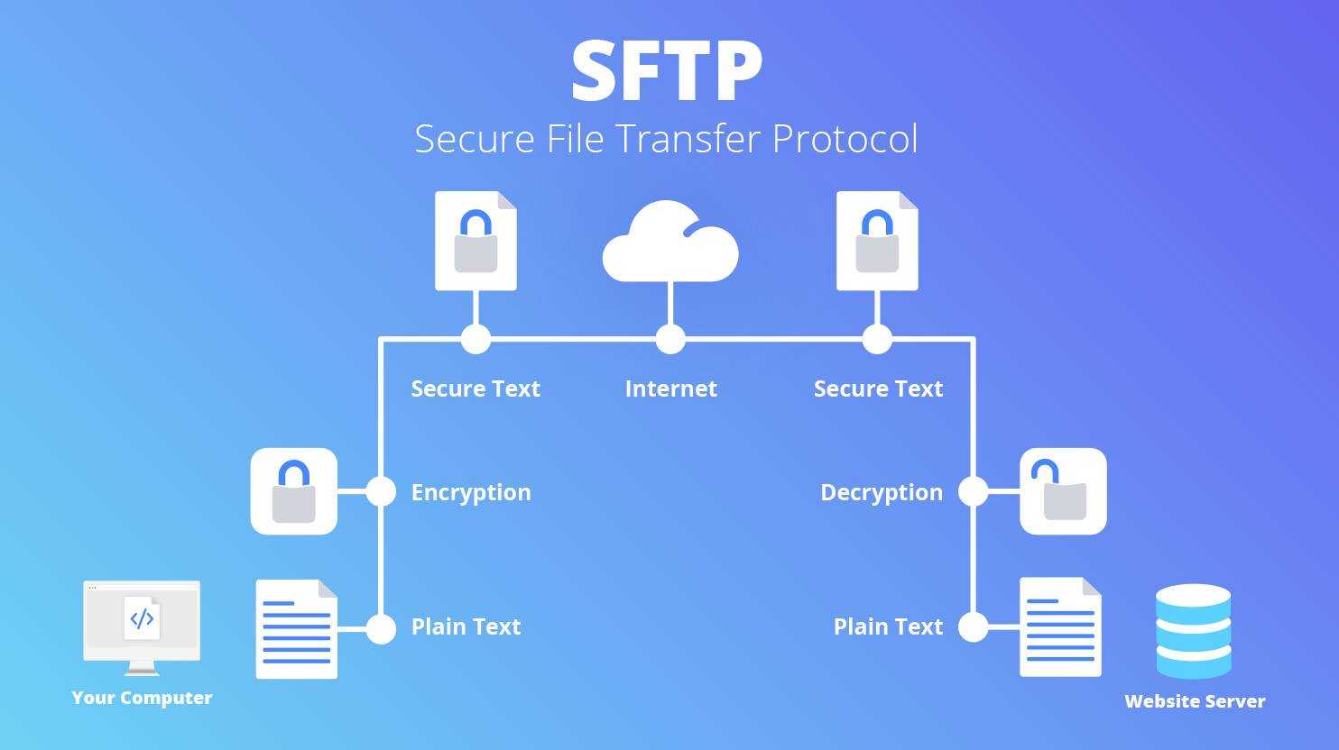 How To Use SFTP To Connect To Your WordPress Site 10Web