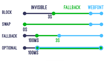 How to Ensure Text Remains Visible During Webfont Load - 10Web