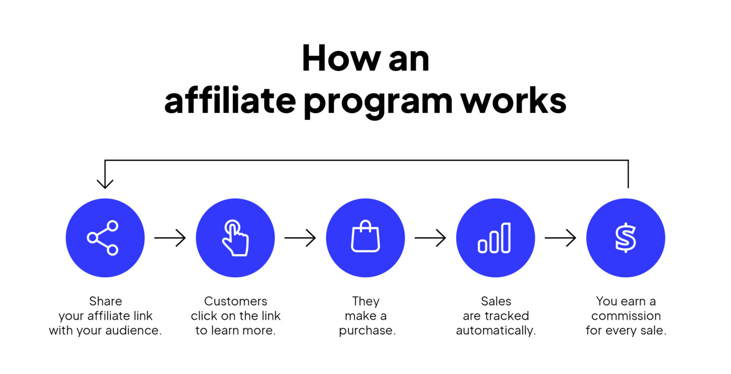 Shopify Affiliate Marketing: A Guide for Beginners