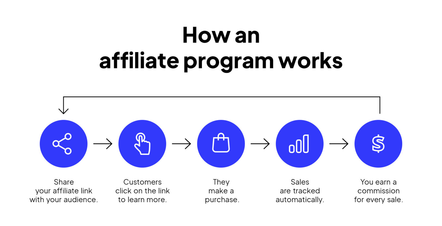 Shopify Affiliate Marketing: A Guide for Beginners