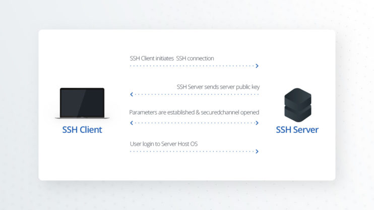 What is SSH? Secure Remote Access for Web Hosting