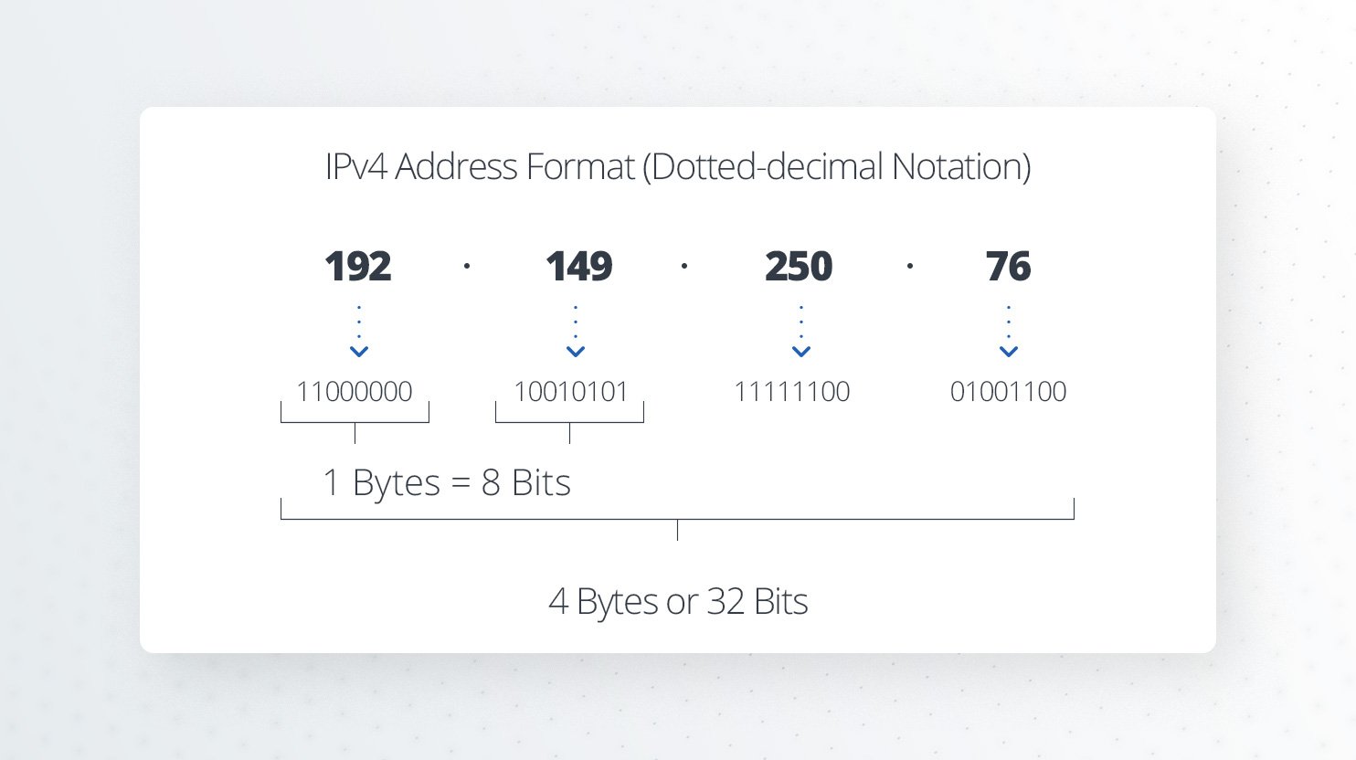 What is an IP address? - 10Web