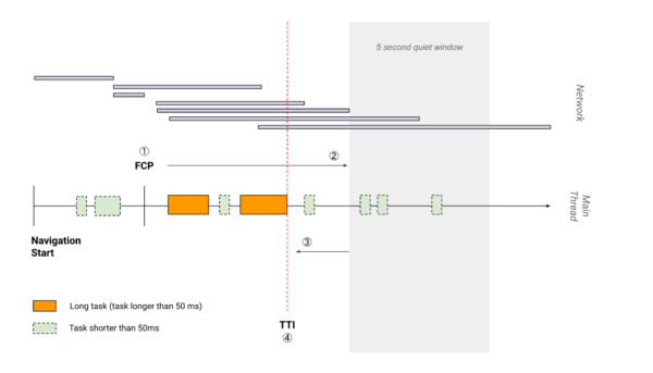 What is Time to Interactive, and how to improve it? - 10Web