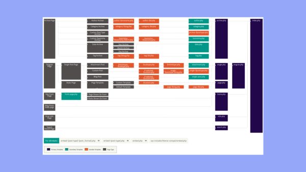 What is the WordPress Template Hierarchy - 10Web