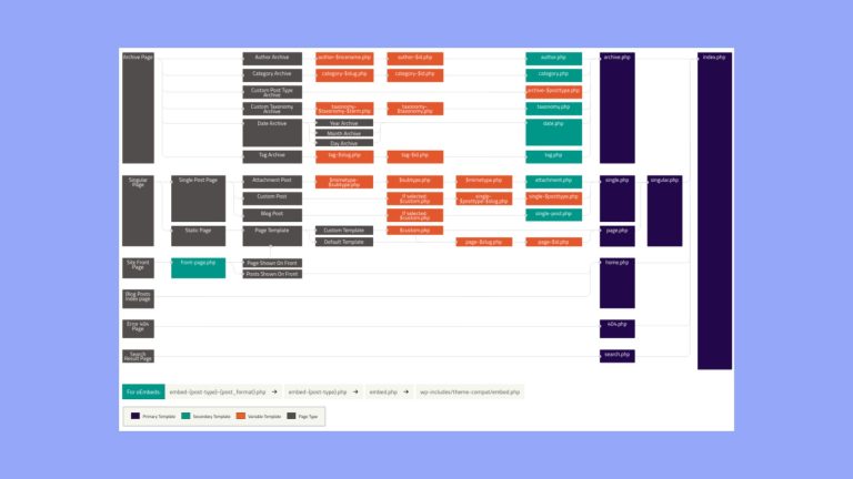 What is the WordPress Template Hierarchy - 10Web